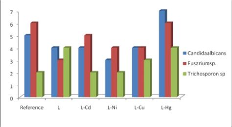 Antifungal Activities Of Ligand And Its Metal Complex 4 11 Anticancer Download Scientific