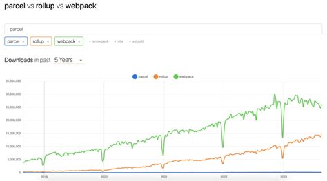 Comparing Javascript Bundlers Rollup Vs Webpack Vs Parcel Kinsta