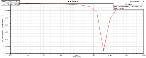 Reflection Coefficient Curve S11 In Db For Inset Fed Short Edge