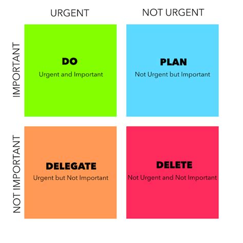 Urgent Important Matrix
