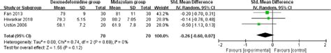 Forest Plot For The Meta Analysis Of Dbp Download Scientific Diagram