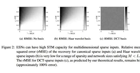 Nuit Blanche Distributed Sequence Memory Of Multidimensional Inputs In