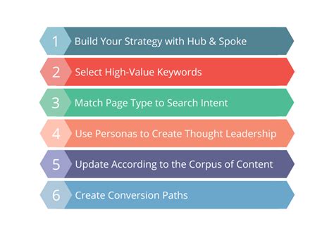 Seo Content Best Practices For 2025 First Page Sage