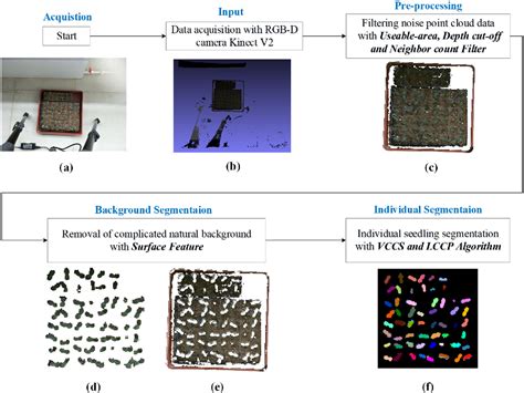 Table 1 From An Efficient Processing Approach For Colored Point Cloud