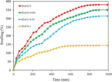 Salinity Effect On The Swelling Behavior Of Saph2 Semi Ipn Hydrogel Download Scientific Diagram