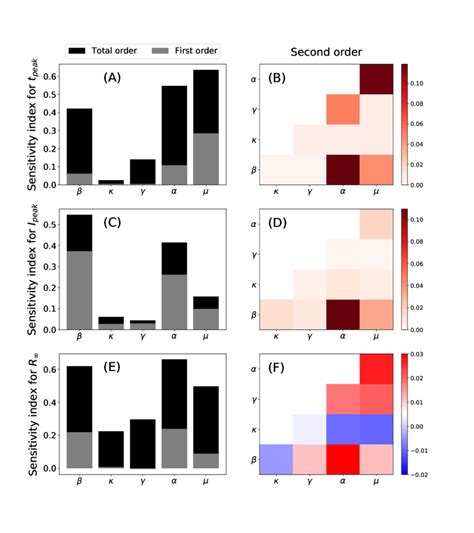 Global Sensitivity Analysis Of The Model Parameters Performed With The