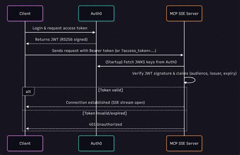 How To Add Oauth2 Authentication To Your Mcp Sse Server Step By Step