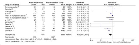 Forest Plot Comparing Mortality Between Patients With Hypertension And