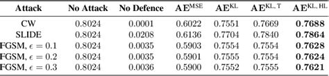 Table 3 From Adversarial Detection And Correction By Matching