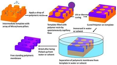 Facile Fabrication Of Flexible Polymeric Membranes With Micro And Nano