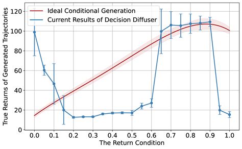 Regularized Conditional Diffusion Model For Multi Task Preference