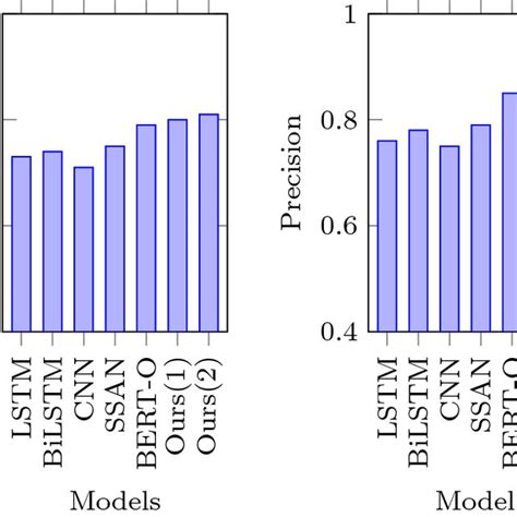 graphical illustration of accuracy macro f1 precision recall for