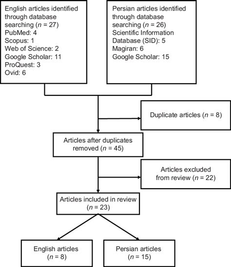 data flow diagrams flowcharts narratives data flow diagrams