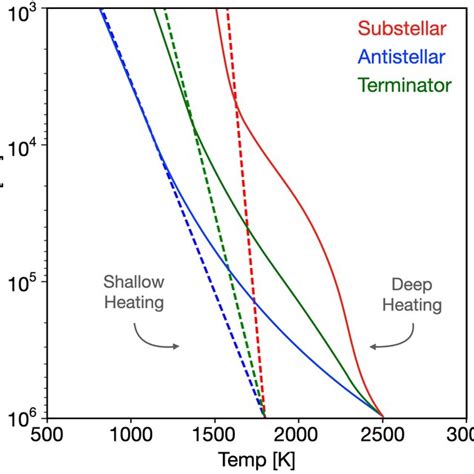 Temperature Profiles T P Of Shallow Heating Dashed Lines And Deep