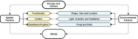 Relationship Between Spatial And Environmental Factors Of Storage And