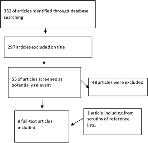 Flow Chart Of Search And Retrieval Process Download Scientific Diagram