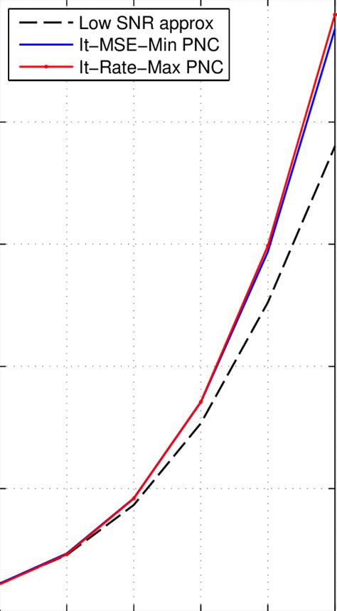 the sum rate performance is evaluated for different asymptotically