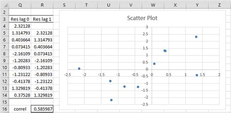 detecting autocorrelation graphically real statistics using excel