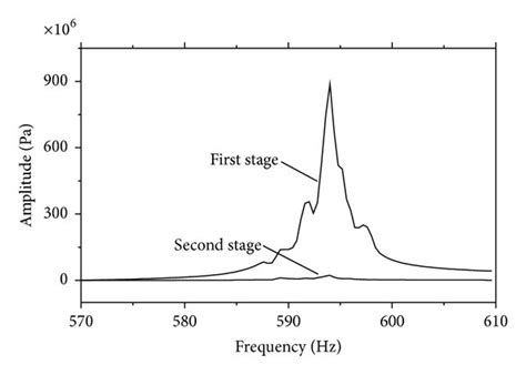 Comparison Diagrams Of Dynamic Stress In Two Stage Blisk A Stress