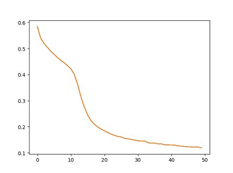 Deep Learning What May Be The Cause Of This Training Loss Curve In