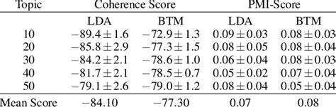 Topic Coherence Comparision Between Lda And Pmi Download Scientific