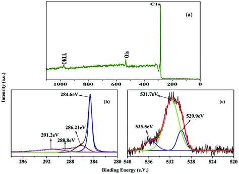 Xps A Survey Spectrum Of Fcnt Sample B C1s Spectrum Of The Sample