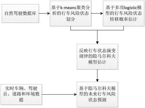 Prediction Method Of Driving Risk Based On Hidden Markov Model Eureka