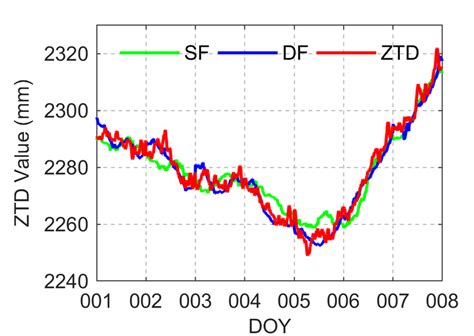 Ztd Series Estimated By Sfppp Dfppp And Ztd Product At Station Algo