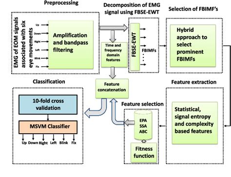 Figure 1 From Automated Eye Movement Classification Based On Emg Of Eom