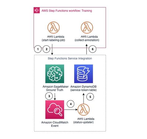 Build Your Own Brand Detection And Visibility Using Amazon Sagemaker Ground Truth And Amazon