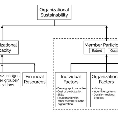 Theoretical Framework Download Scientific Diagram