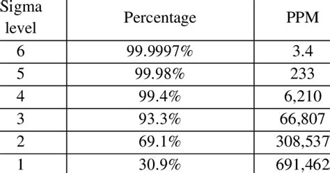 6 Sigma Ppm