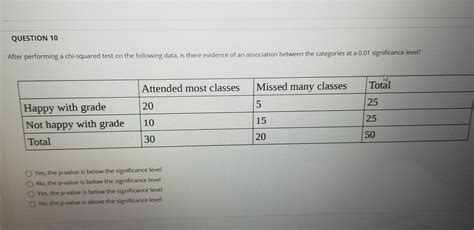 Solved QUESTION After Performing A Chi Squared Test On Chegg