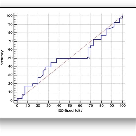 Receiver Operating Characteristic Roc Curve Of Serum H 2 S In