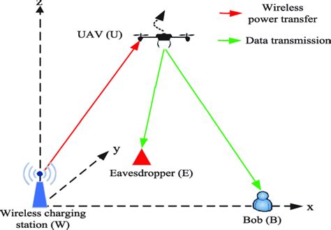System Model Including A Wireless Charging Station A Moving Uav