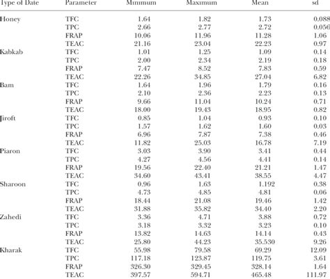 descriptive statistics including minimum maximum mean and standard