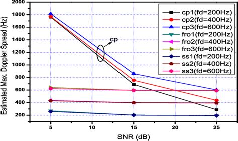 Figure 1 From Doppler Spread Estimation By Subspace Tracking For Ofdm Systems Semantic Scholar