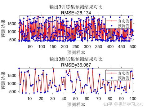 多输入多输出 matlab实现woa lssvm鲸鱼算法优化最小二乘支持向量机多输入多输出预测 知乎