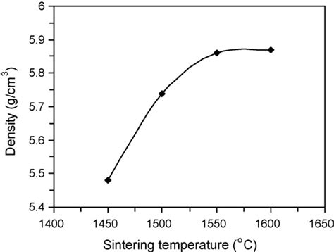 Density Variation With Increasing Sintering Temperature Of The Ysz