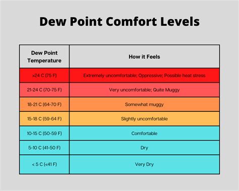Comfortable Dew Point Chart Comfortable Dew Point Range