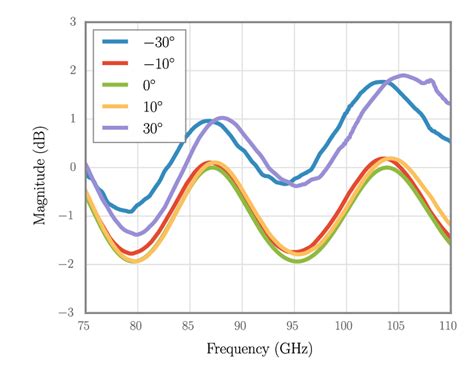 Simulation Of The Corrected Reflection Coefficient S 11 From A