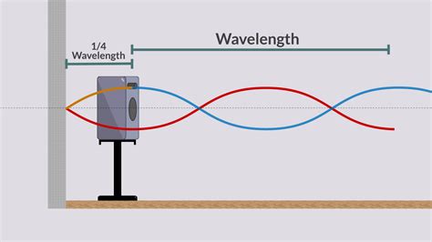 Speaker Boundary Interference Response Sbir Gik Acoustics Europe