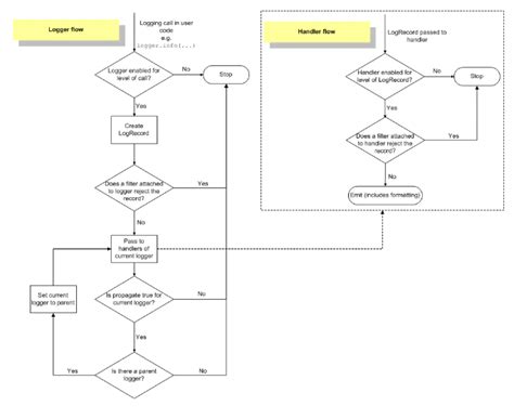 Python日志库logging总结 我敢说，是目前为止将logging库总结的最好的一篇文章（值得一看）python Logging