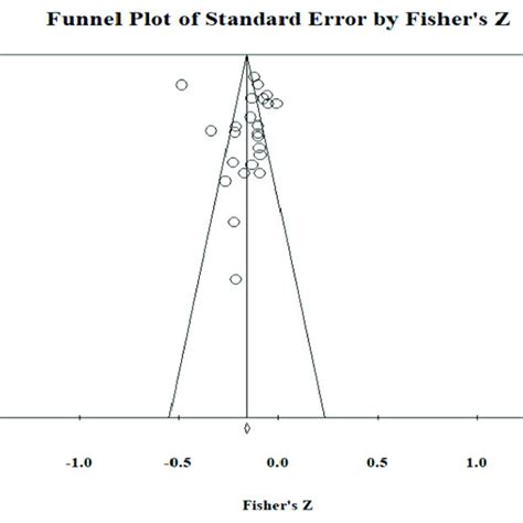 Result Of Funnel Plot Publication Bias Analysis Download Scientific