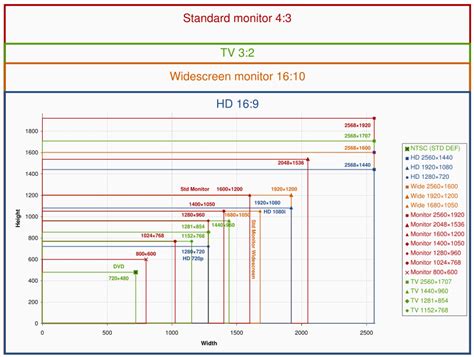Screen Resolution Chart
