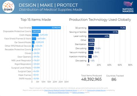 Design Make Protect Open Source Medical Supplies