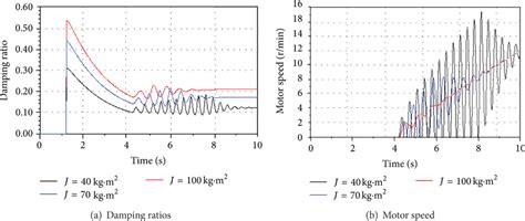 Influence Of Inertia On Damping Ratios And Hydraulic Motor Speed In