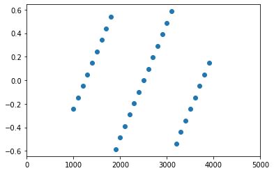Python Scipy Incorrect Amplitude When Computing FFT Stack Overflow