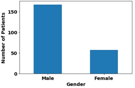 Ehr Data Visualization The Graph On The Left Shows The Male To Female