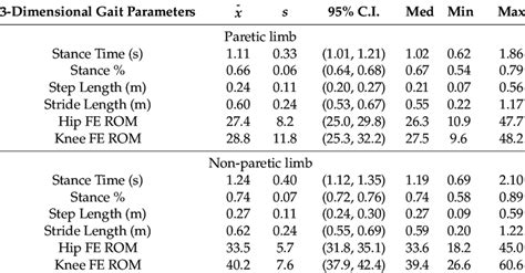 Characteristics Of Spatiotemporal And Kinematic Gait Parameters In The